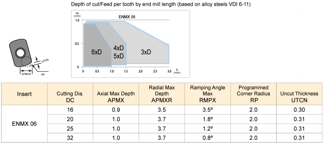 20mm 3 Flute (Medium) Indexable 15° High Feed End Milling Cutter (Plain ...