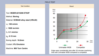 MGRR 1.0mm Round Grooving Miniature Tool (7mm Dia. Shank) Unimaster MG ...