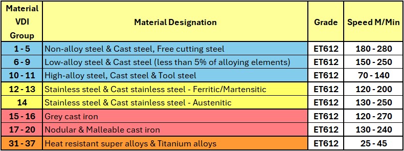 SPKN 1504-EDTR ET612 Carbide Face Milling Inserts - engineeringsupplies ...